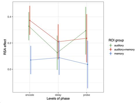 Average Rsa Effect In Each Of Three Roi Groups Auditory Auditory
