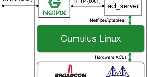 sflow restful control of cumulus linux acls
