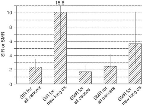 Standardised Incidence Ratios Sirs And Standardised Mortality Ratios