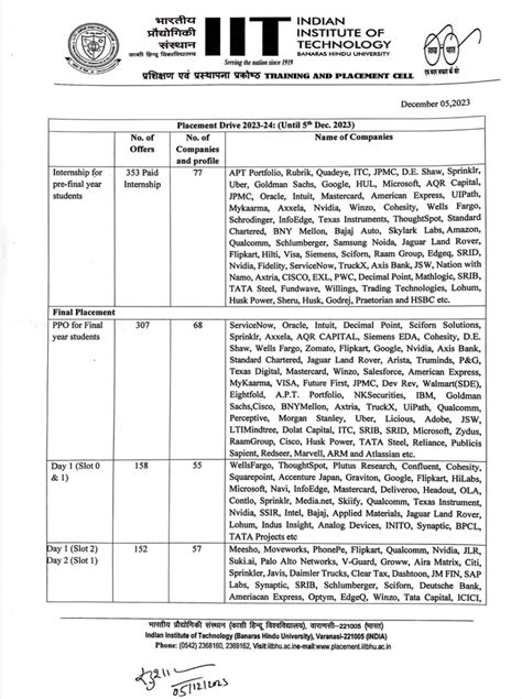 Iit Bhu Placements The Correct Stats R Btechtards