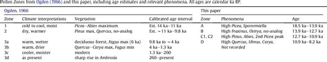 table 1 from climatic and megaherbivory controls on late glacial