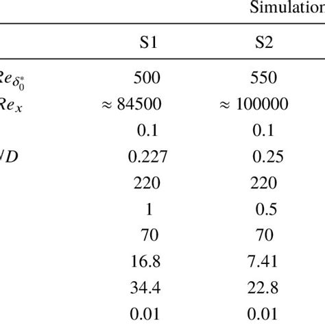 Non Dimensional Parameters Used In The Simulations Download