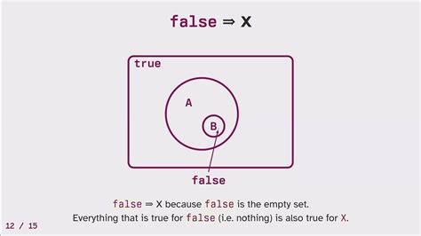Lightning Talk Why False Is Less Than True In Boolean Algebra Ben Deane Conline 2024