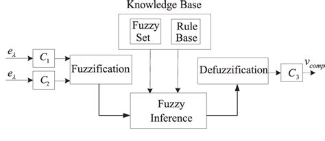 Figure 2 From Speed Estimation Vector Controlled Induction Motor Drive Based On Fuzzy Logic