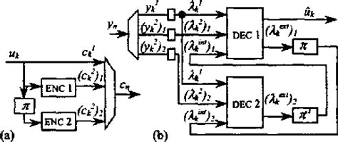 Figure 1 From Optimized Map Turbo Decoder Semantic Scholar