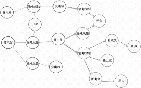 Power Grid Multi Source Data Fusion Method And System Based On Multi Element Heterogeneous Model