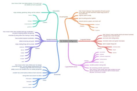 My Multiple Intelligences Coggle Diagram