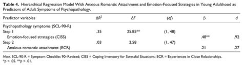 Hierarchical Regression Model With Anxious Romantic Attachment And Download Scientific Diagram