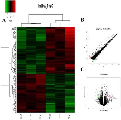 The Expression Profile Of Lncrnas In Ra Patients Compared With Healthy Download Scientific