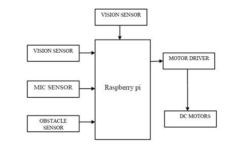A Review On Night Vision Robot Patrolling And Monitoring System Using