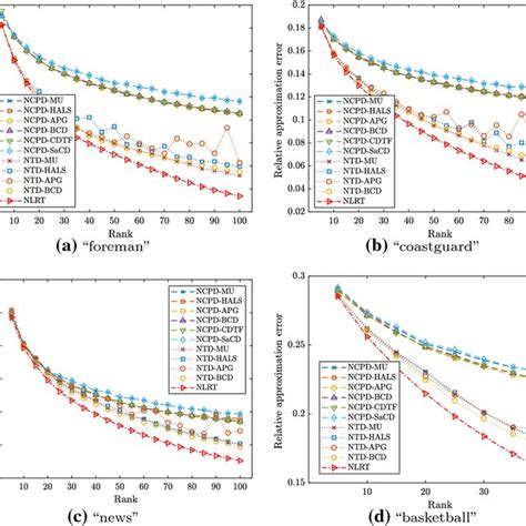 Relative Approximation Errors On 4 Videos 100 Frames With Respect To Download Scientific