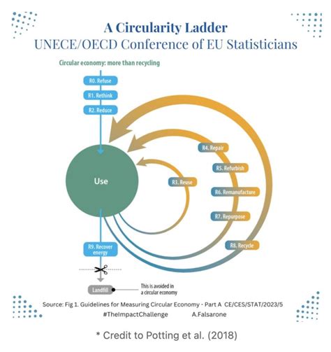 Ep 50 A Week Of Circularity Measuring The Circular Economy Esgguide