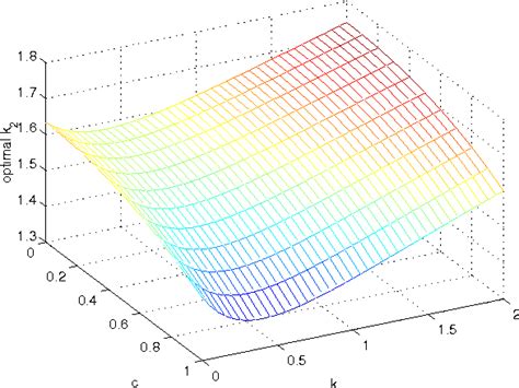 Figure 10 From Concurrent Feedback Feedforward Design For Second Order Systems Semantic Scholar