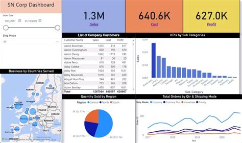 Shruti Koli On Linkedin Powerbi Interactivedashboards Datavisualization
