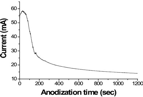Shows Current Transient Curves Obtained During Anodic Oxidation Of Ti