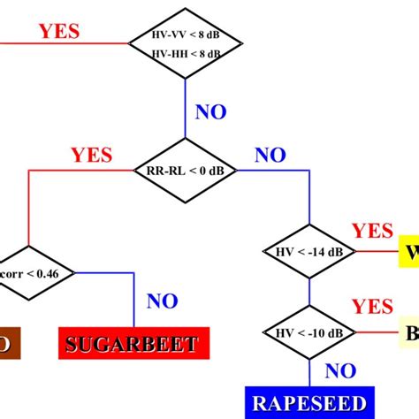 a hierarchical classification scheme for classifying agricultural crops download scientific