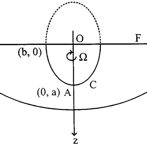 Rotating Axial Symmetric Body C In A Semi Infinite Fluid With A Download Scientific Diagram