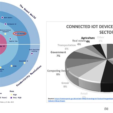 A Gartner Impact Radar 2022 B Connected Iot Device Prediciton In