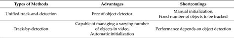 Figure 1 From Small Object Detection And Tracking A Comprehensive Review Semantic Scholar