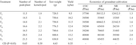 Effect Of Herbicide On Growth Yield Attributes And Economics Of Groundnut Download Scientific