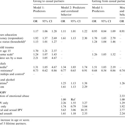 Overlap Between Different Types Of Transactional Sexual Relationships Download Scientific Diagram