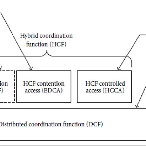 mac architecture the optimization process of qos of edca is based on a