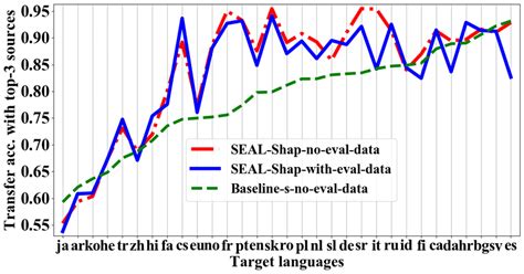 Cross Lingual Pos Tagging Accuracies On Different Target Languages Download Scientific Diagram