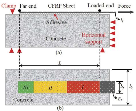 Schematic Drawing Of The Different Development Lengths Under Fatigue Download Scientific