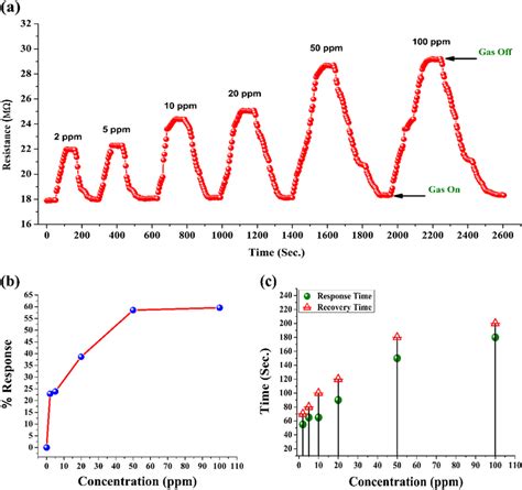 Room Temperature Gas Sensing Of Zno Based Gas Sensor A Review At Debora Harris Blog
