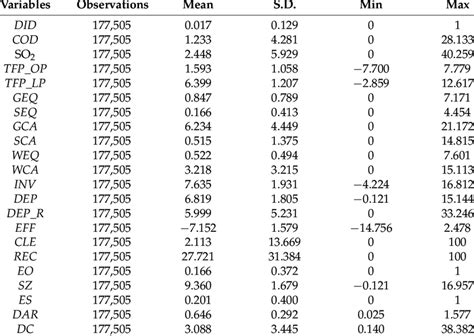 Statistical Description Of Relevant Variables Download Scientific Diagram