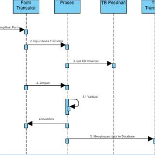 Sequence Diagram Request Order Source Researcher Properties The Author Download Scientific