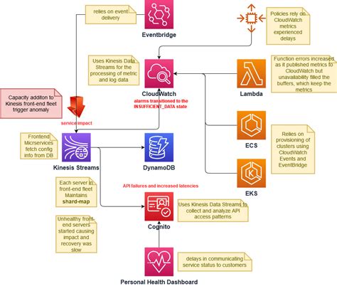 lessons learned from aws services outage nov 2020 vedcraft