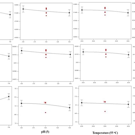 Influence Of Each Processing Variables On Response Variables When Other