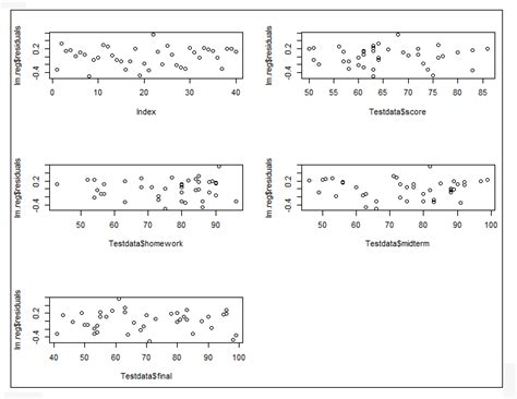 【多元線性迴歸分析（multiple Regression Analysis） R語言操作上 適用條件驗證】 永析統計及論文諮詢顧問