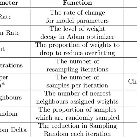 Hyperparameters Tuned Using A Random Search The First Three Were Tuned Download Scientific