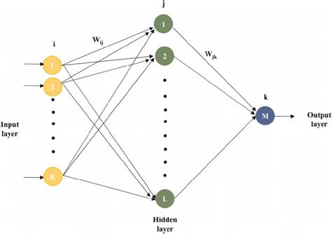 A Three Layer Ann Architecture Download Scientific Diagram