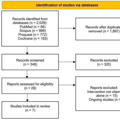 Flowchart Of The Searching Methods Download Scientific Diagram