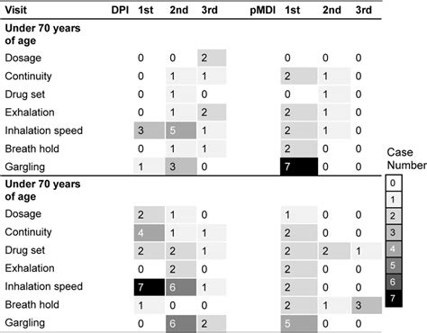Inhaler Handling Errors With Dpi And Pmdi Stratified By Age Dpi Dry