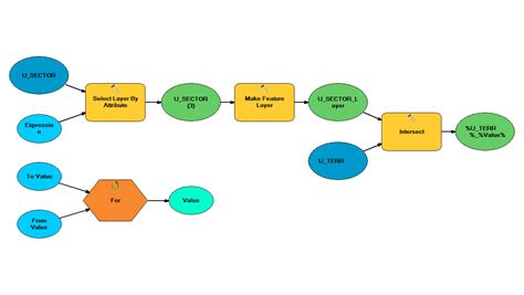 Arcgis Desktop Loop In Modelbuilder In A Specific Situation