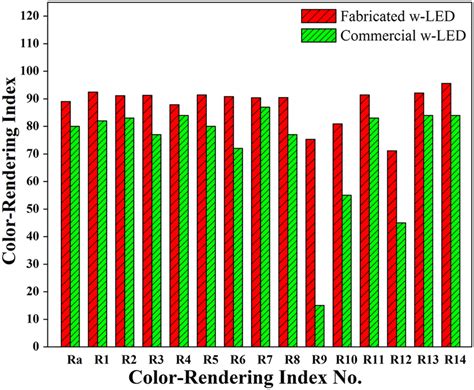 The Comparison Of The Color Rendering Array Pattern Between The Download Scientific Diagram