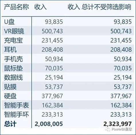 Power Bi技巧：如何让筛选器不影响总计？ 知乎