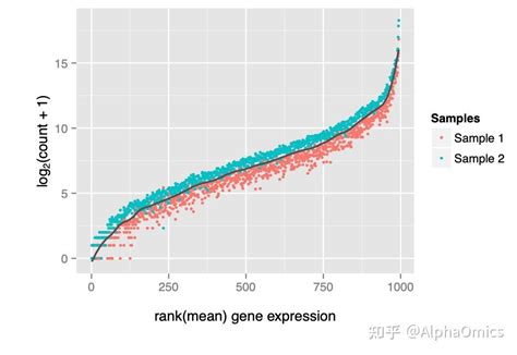 Rna Seq统计分析教程上:count值预处理与归一化 知乎 Rna Seq统计分析教程上:count值预处理与归一化 知乎