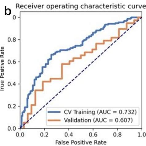 Receiver Operating Characteristic Curves Of A Svm B Lda And C Lr