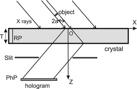Iucr X Ray Dynamical Diffraction Fraunhofer Holography
