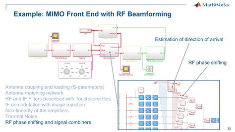 Modeling Simulating Antenna Arrays Rf Beamforming Algorithmspdf