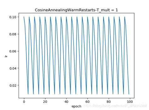 Pytorch Scheduler汇总 Csdn博客