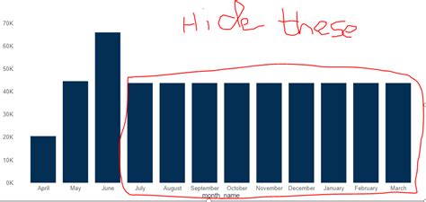Powerbi On Histogram Show All Months Of The Year But Hide Columns That A Beyond The Selected