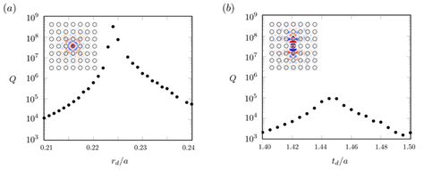 Fig S1 A Quality Factor Of The Defect Mode Irrep A1 In A Download Scientific Diagram