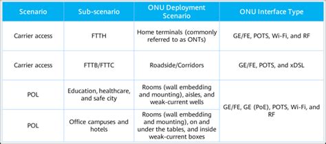 Hcia Access 39 Onu Service Interfaces Poe Huawei Enterprise Support Community