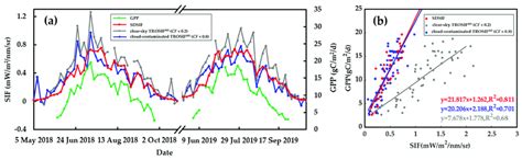 Comparison Between The Time Series Of Tower Based Gpp With Sdsif And Download Scientific